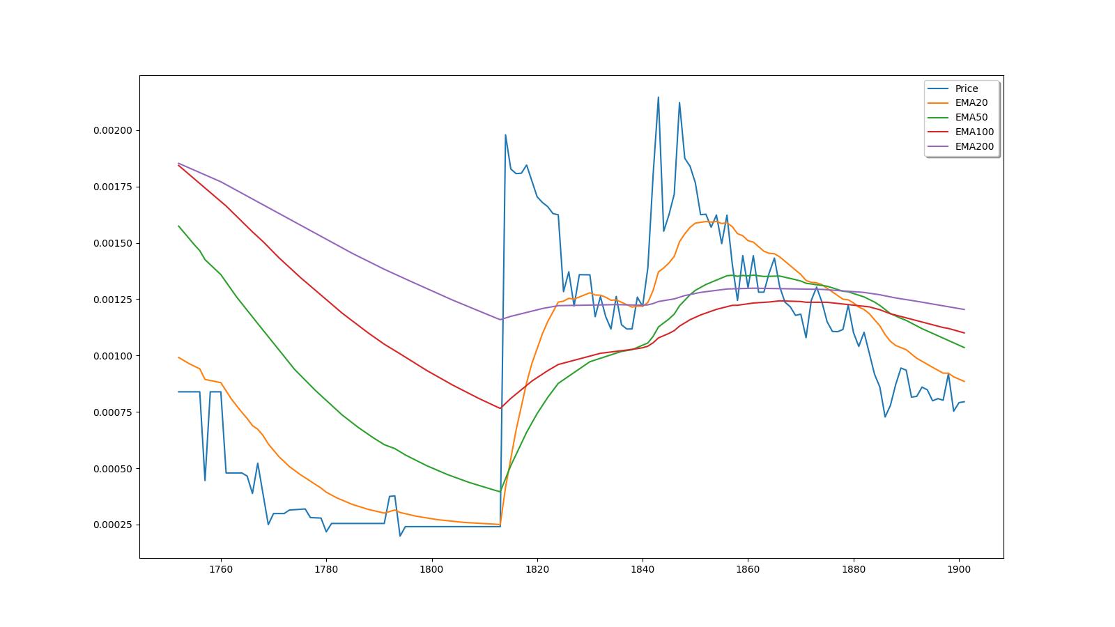 WiBX Exponential Moving Averages