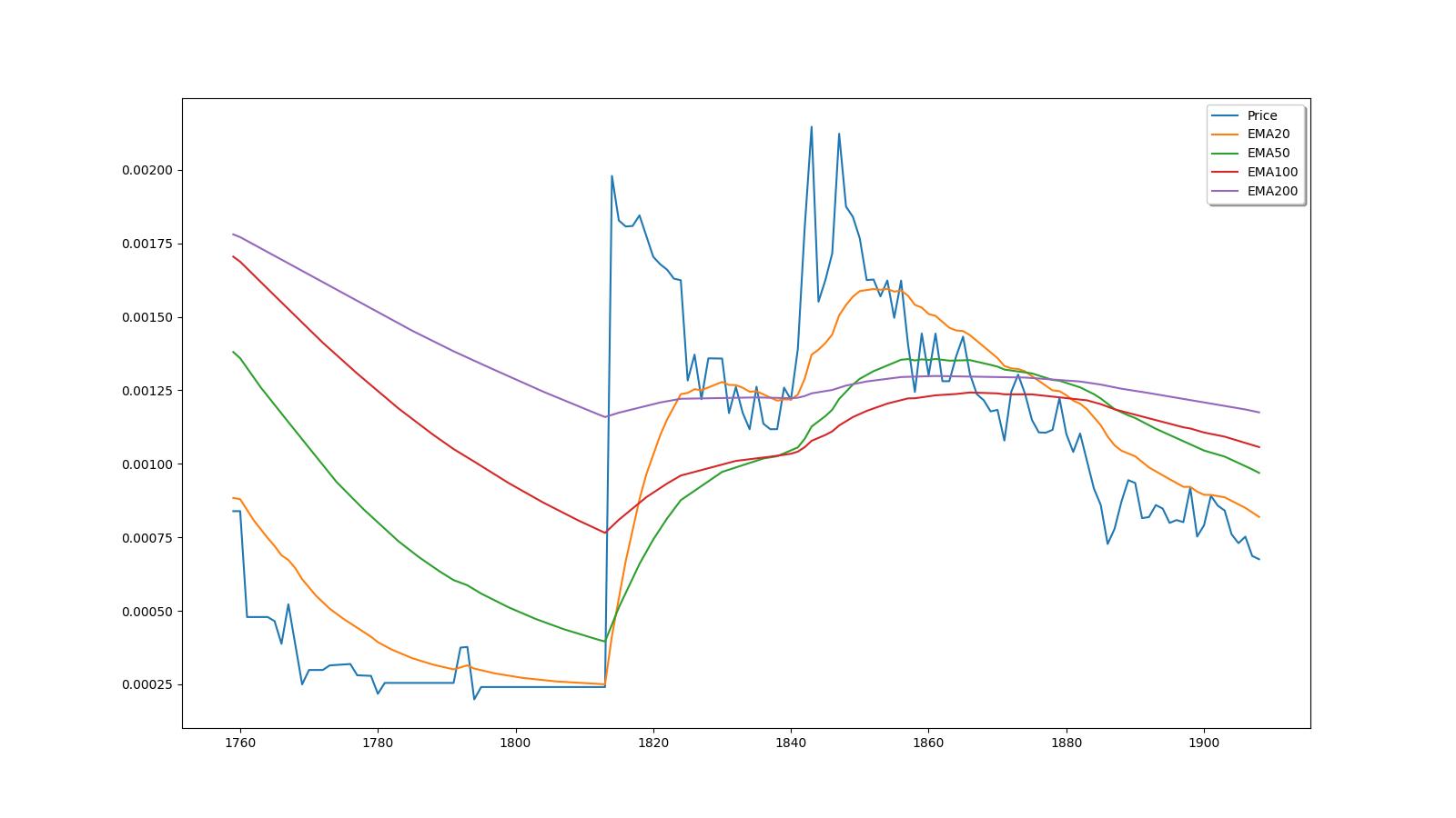 WiBX Exponential Moving Averages