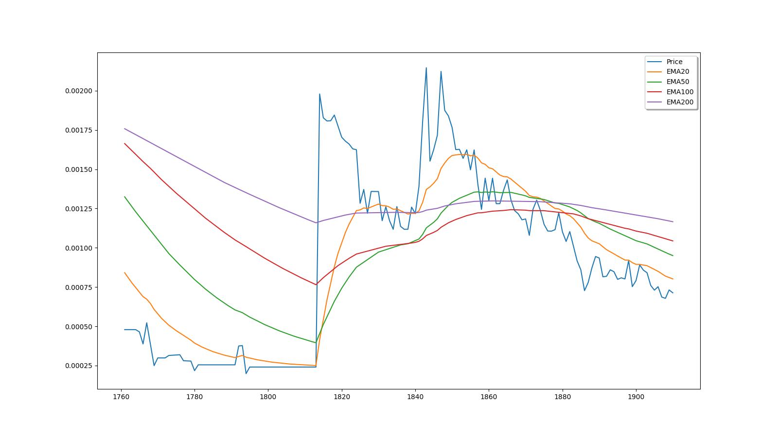 WiBX Exponential Moving Averages