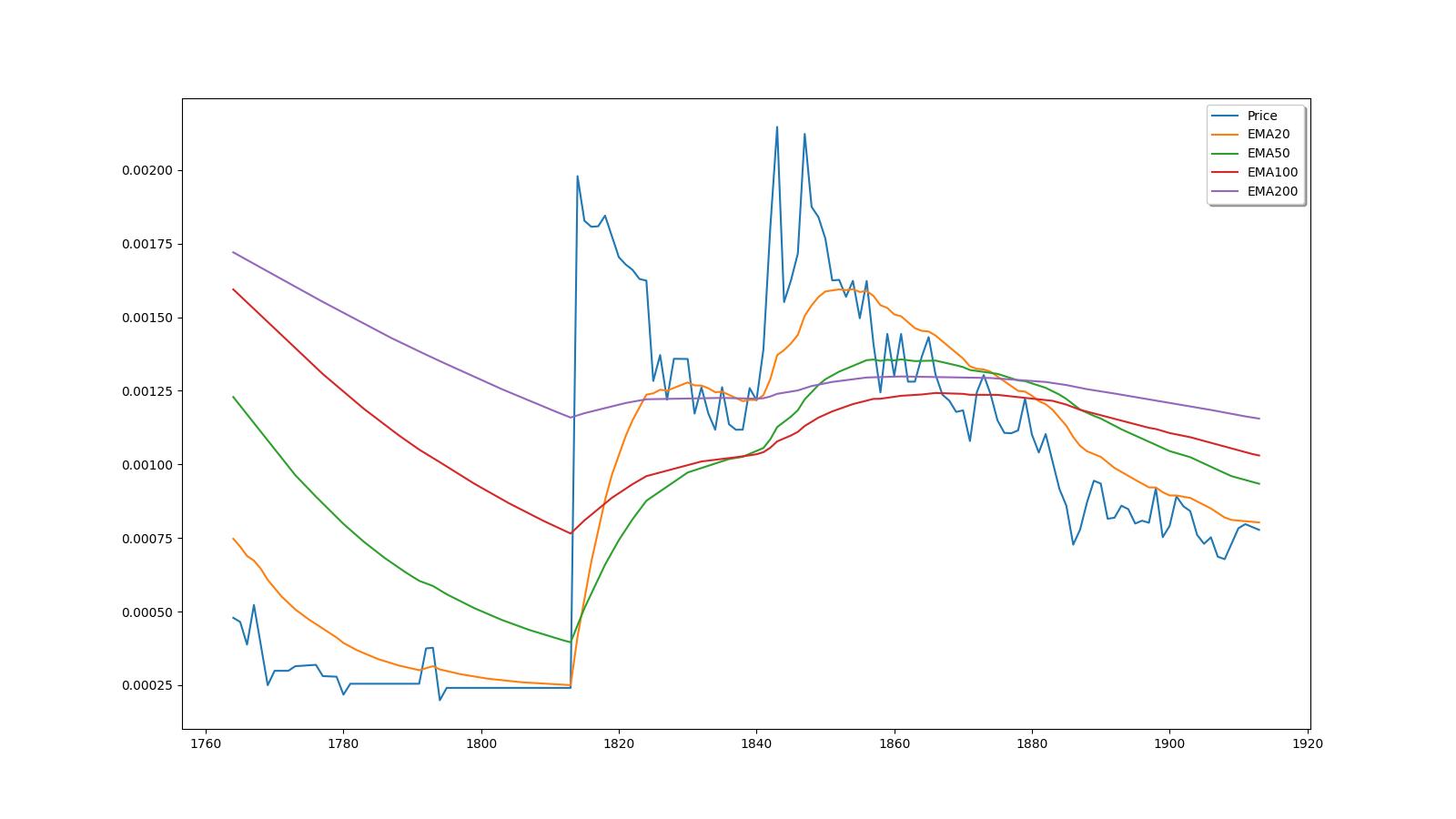 WiBX Exponential Moving Averages