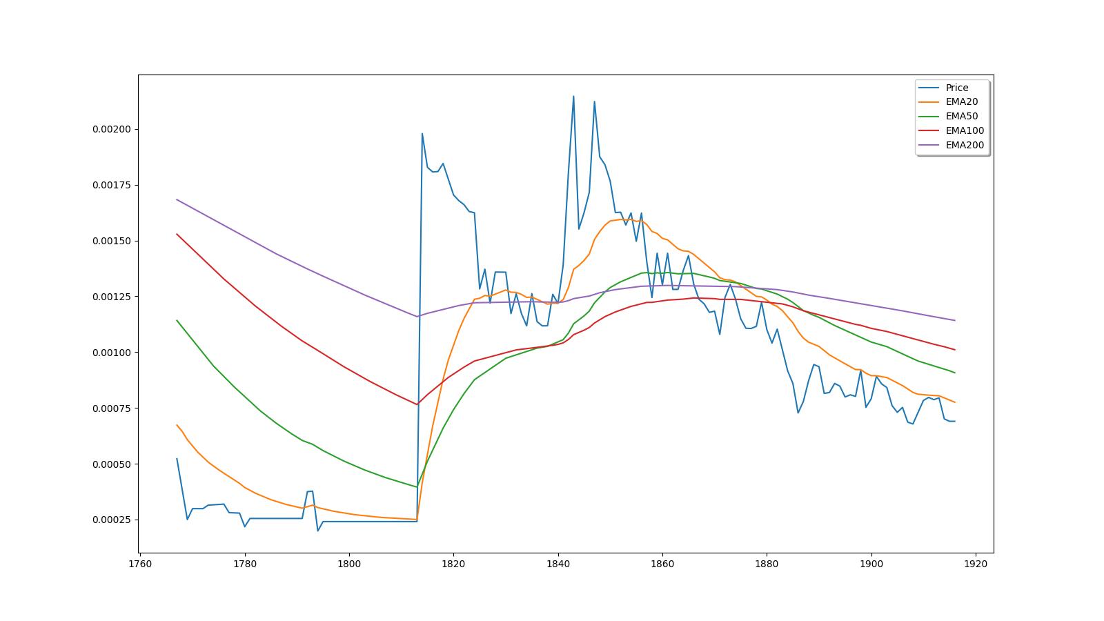 WiBX Exponential Moving Averages