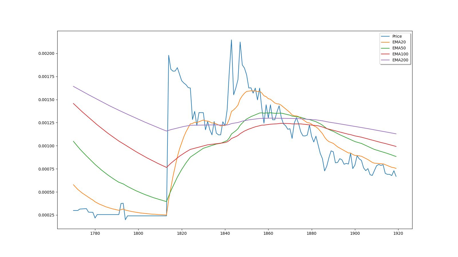 WiBX Exponential Moving Averages