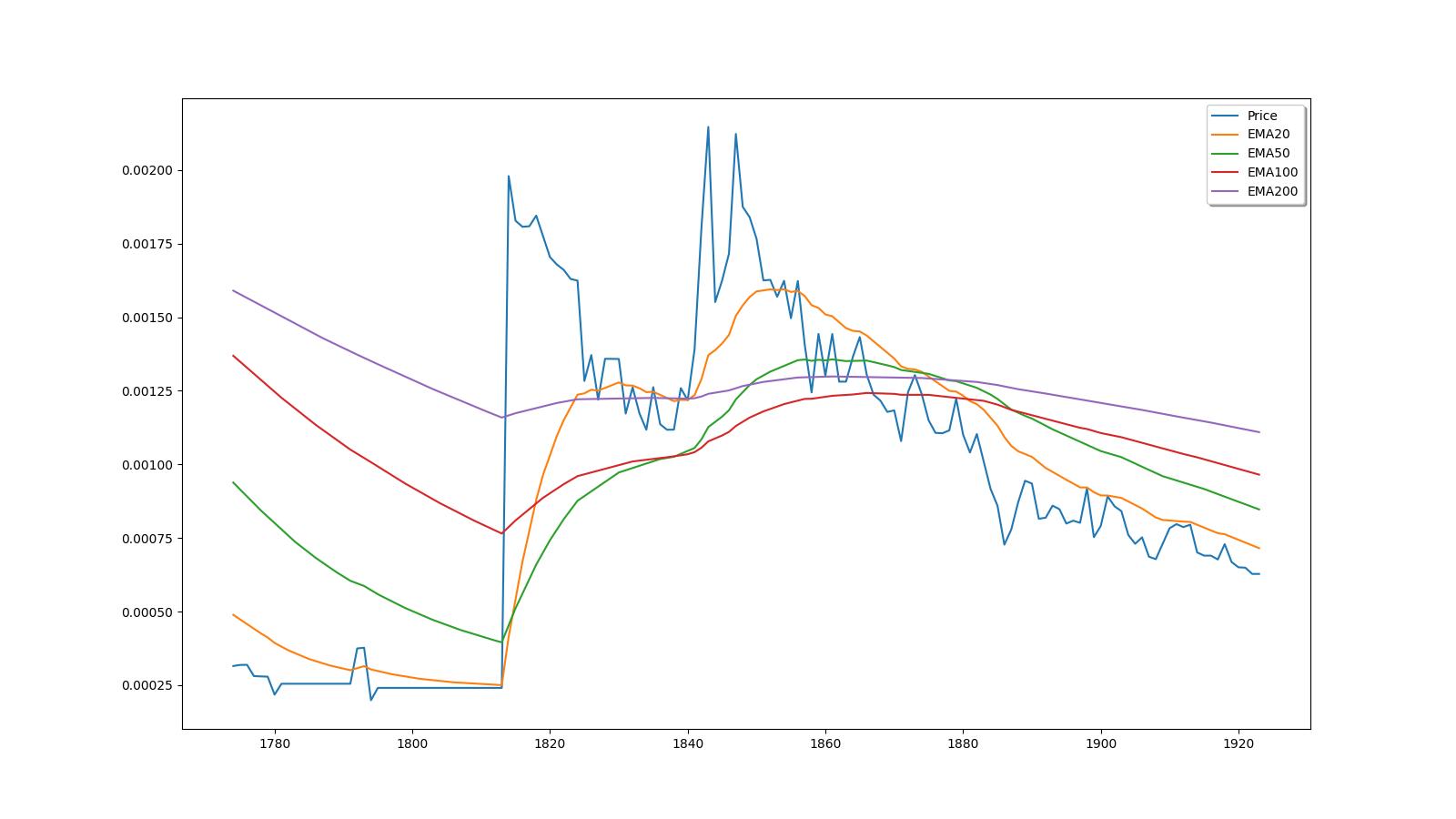 WiBX Exponential Moving Averages