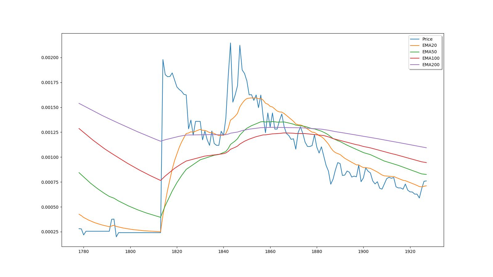 WiBX Exponential Moving Averages
