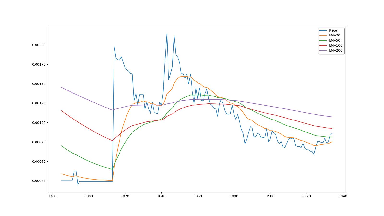 WiBX Exponential Moving Averages