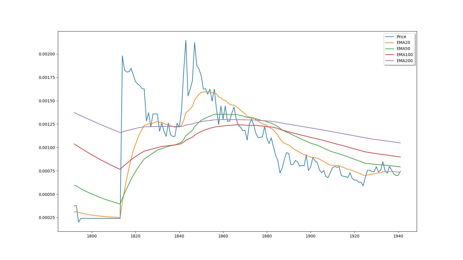 WiBX Exponential Moving Averages