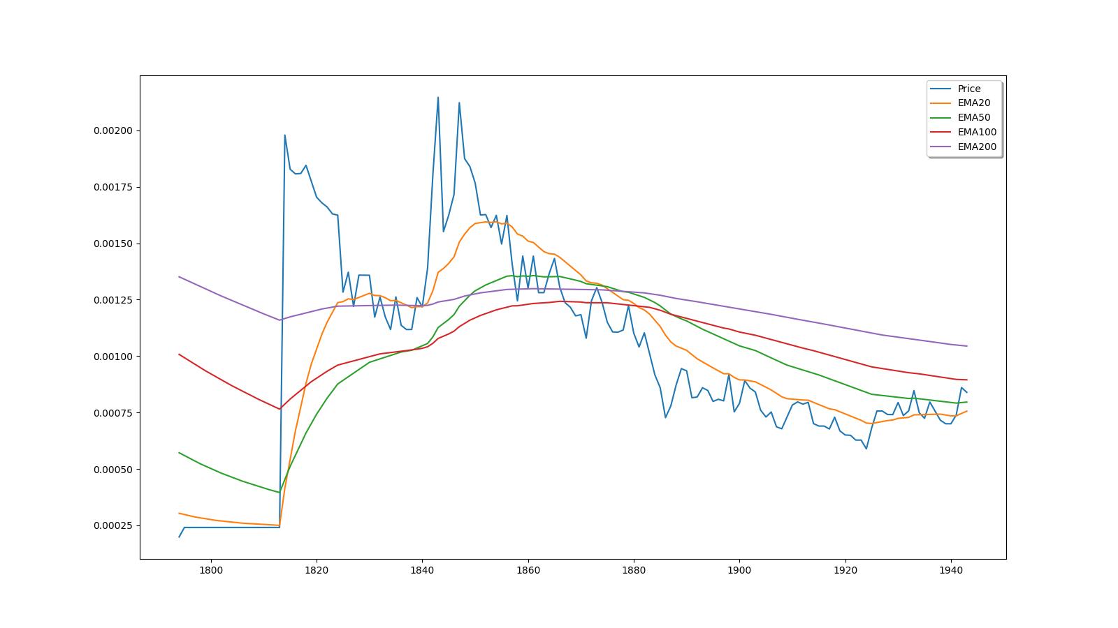 WiBX Exponential Moving Averages