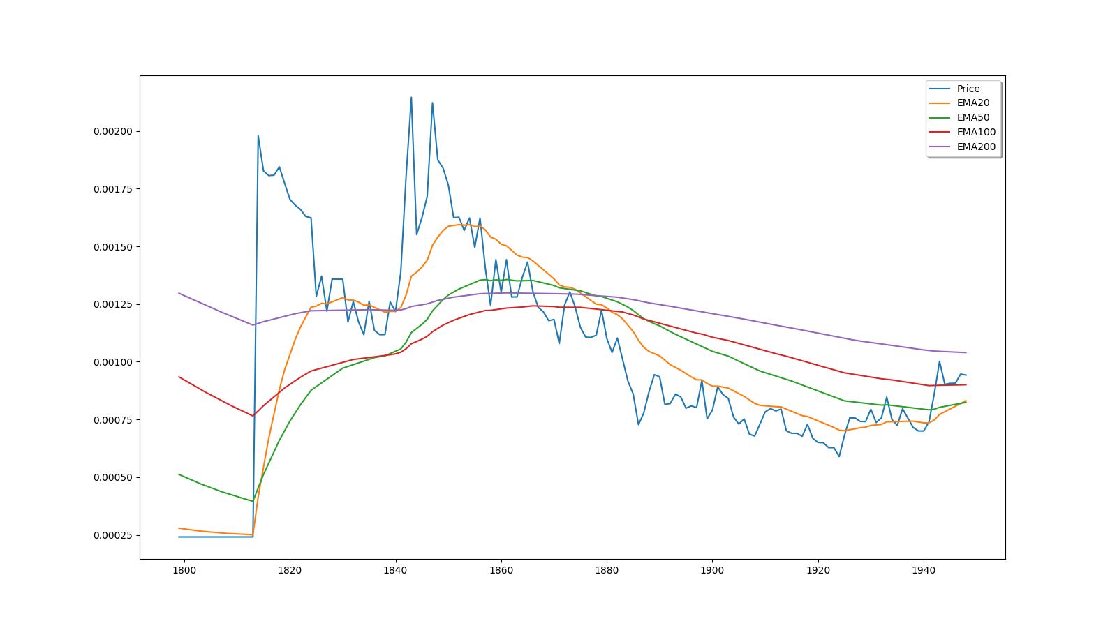 WiBX Exponential Moving Averages