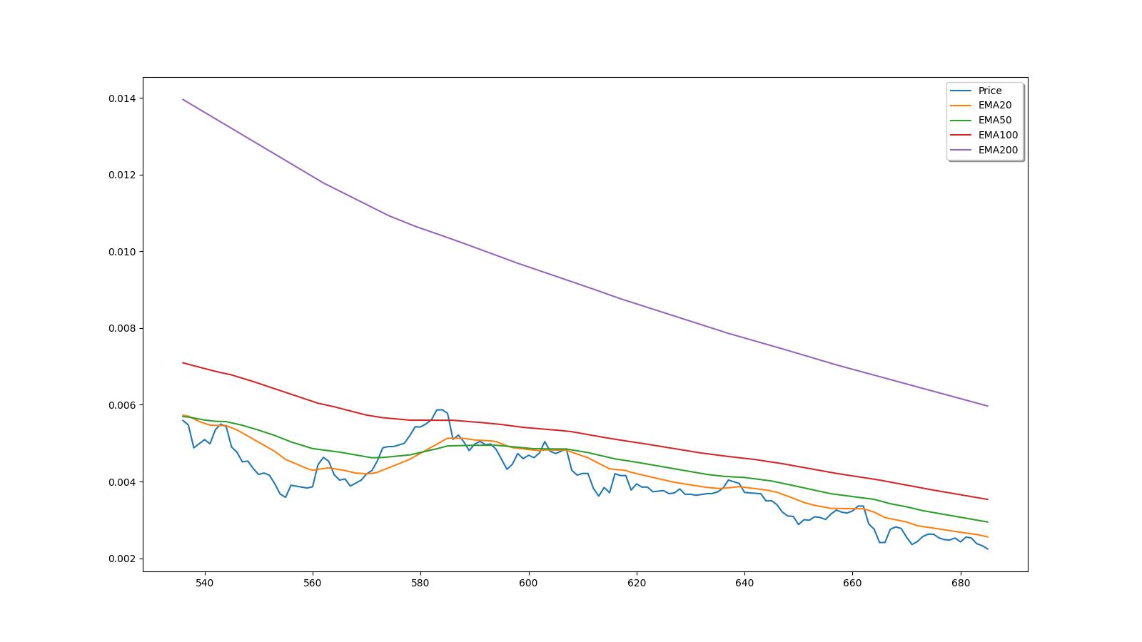 WickedBet Casino Exponential Moving Averages