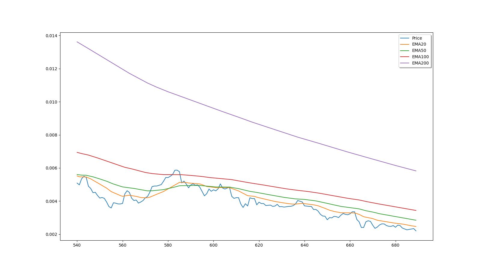 WickedBet Casino Exponential Moving Averages