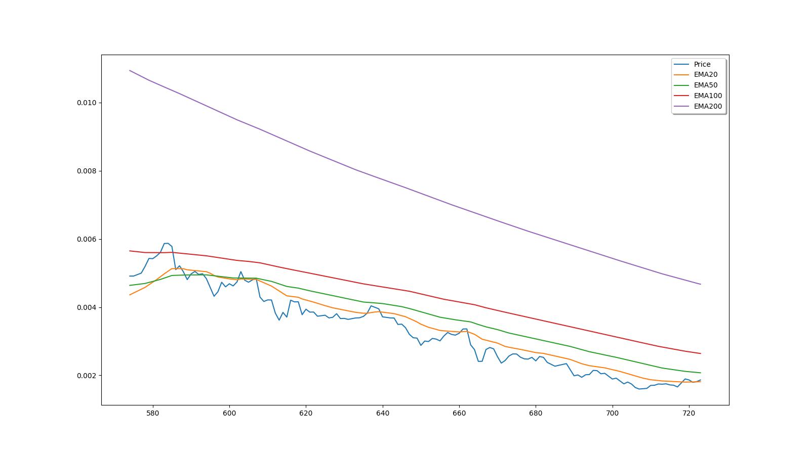 WickedBet Casino Exponential Moving Averages
