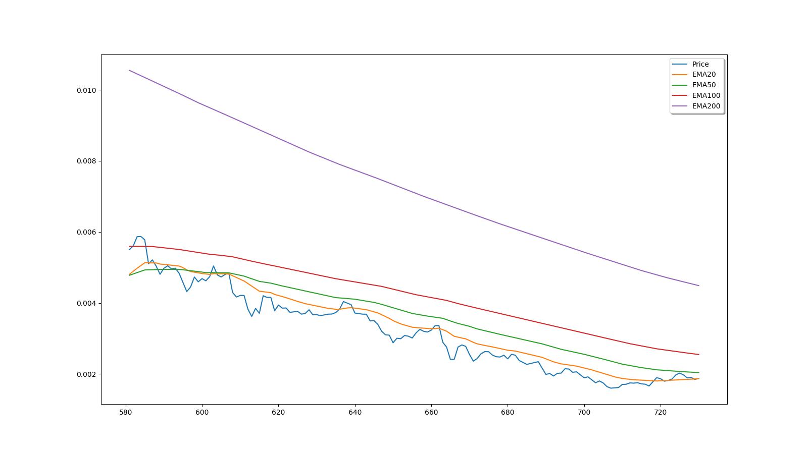 WickedBet Casino Exponential Moving Averages