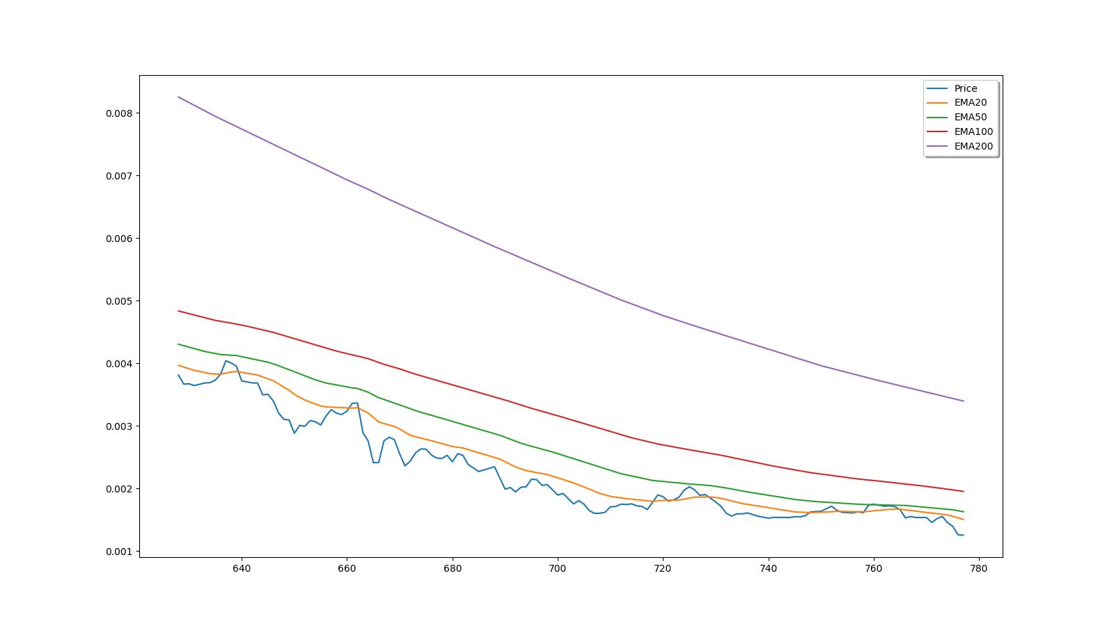 WickedBet Casino Exponential Moving Averages