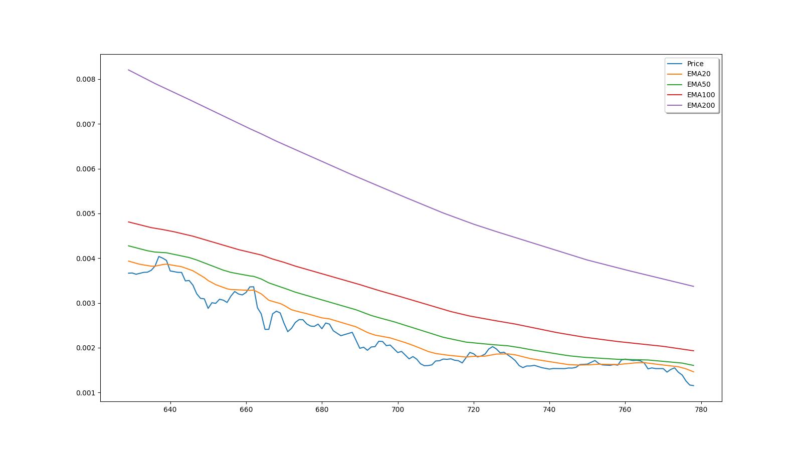 WickedBet Casino Exponential Moving Averages