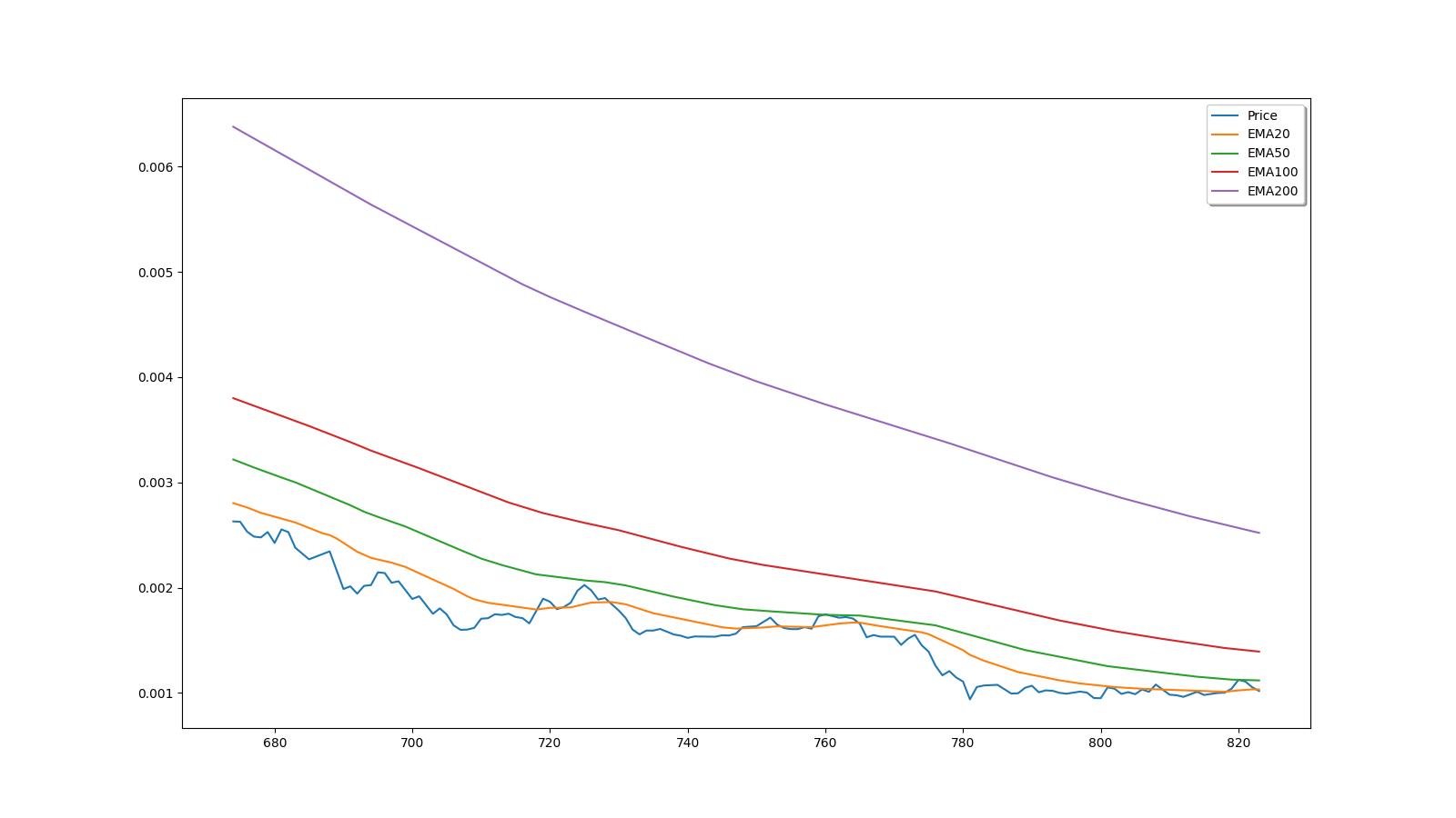 WickedBet Casino Exponential Moving Averages