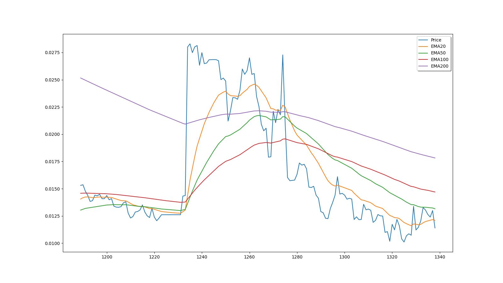 Wicrypt Exponential Moving Averages