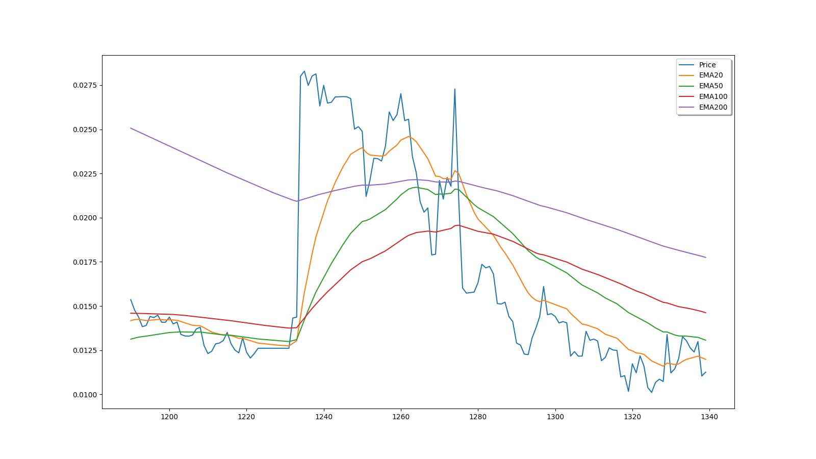 Wicrypt Exponential Moving Averages