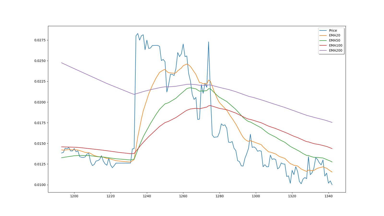 Wicrypt Exponential Moving Averages