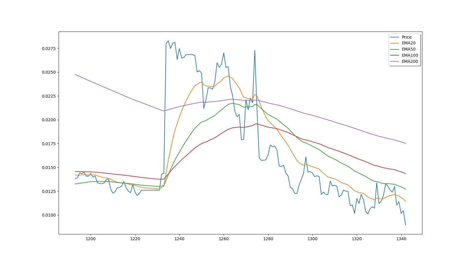Wicrypt Exponential Moving Averages