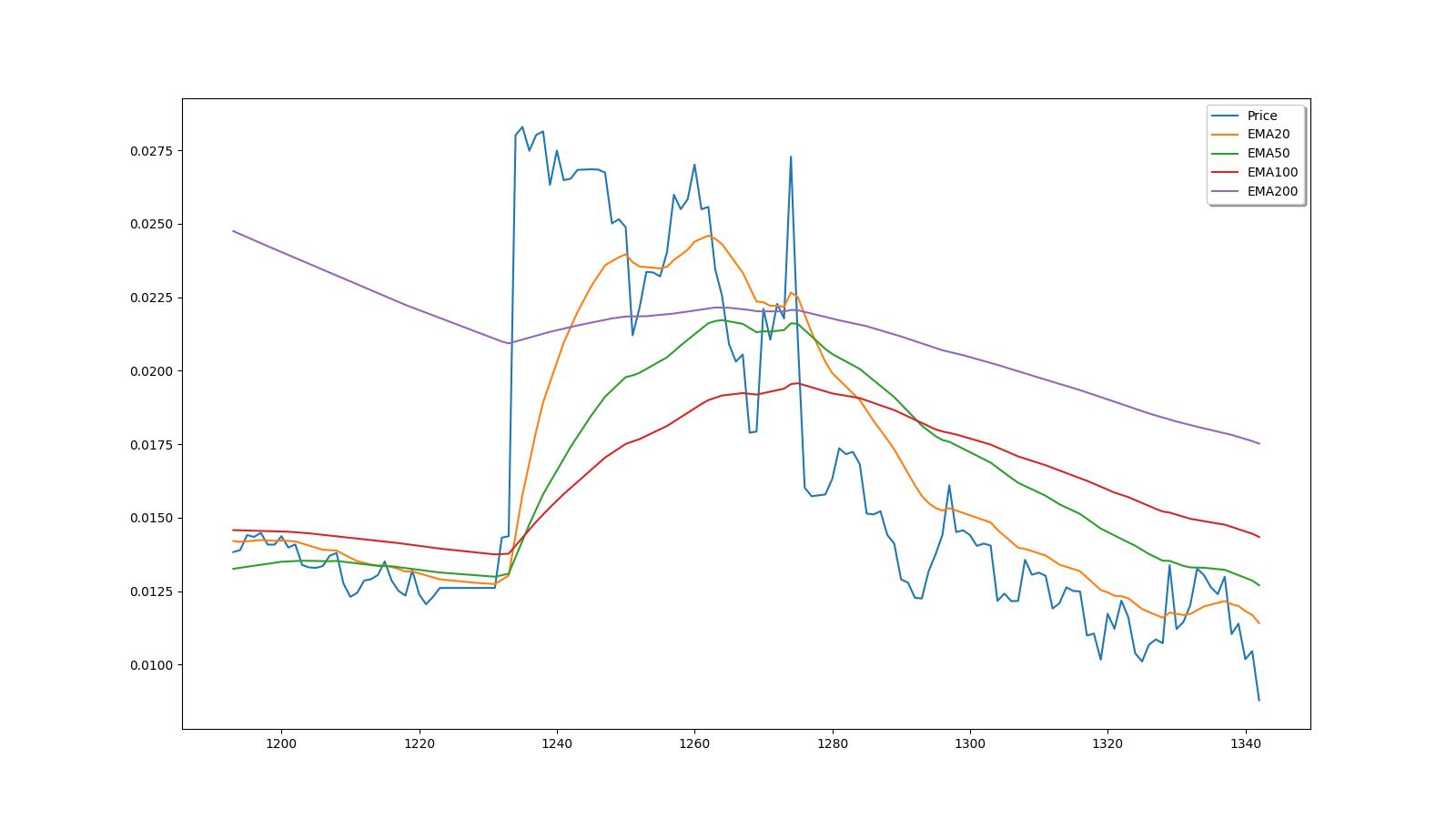 Wicrypt Exponential Moving Averages