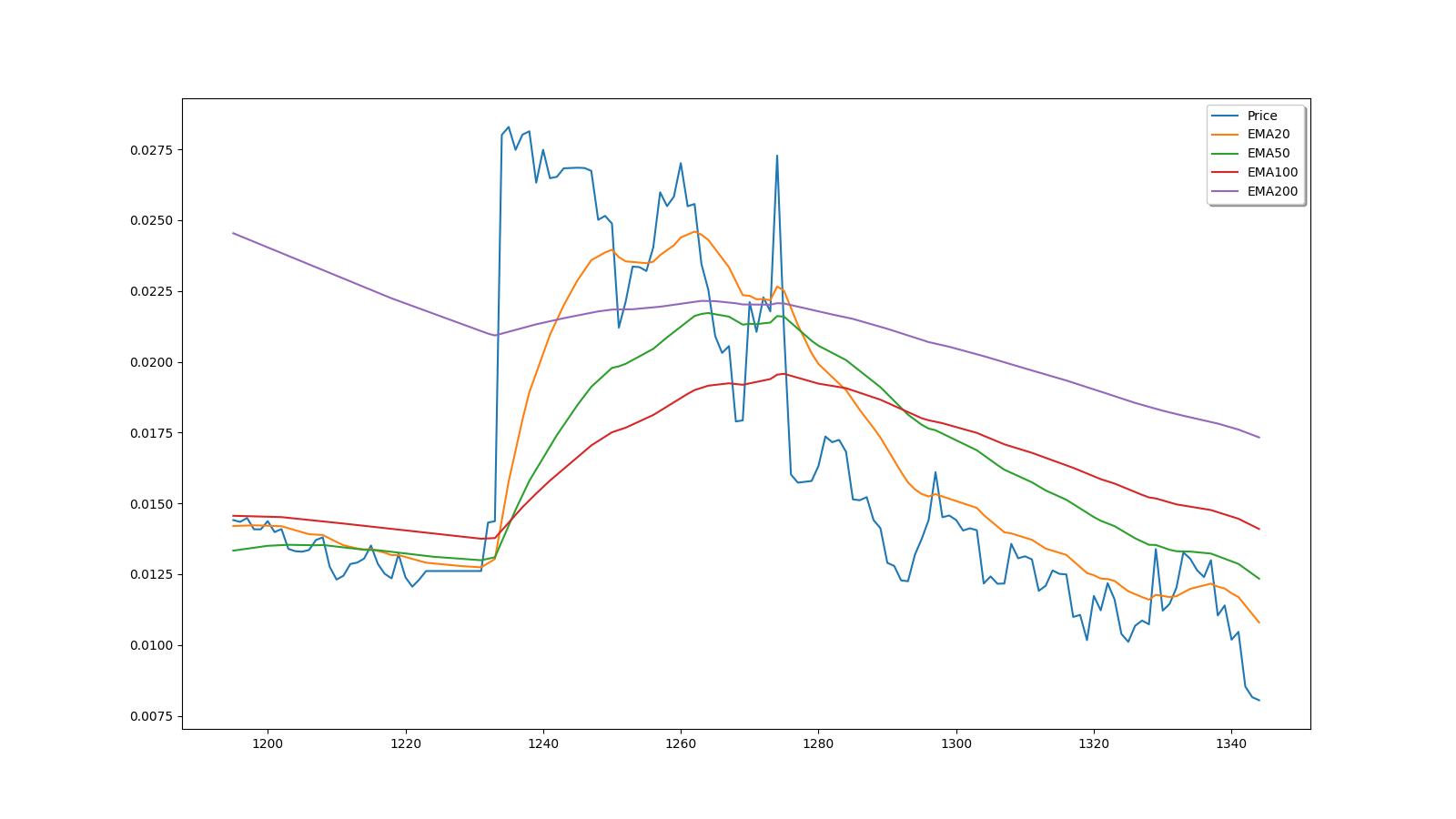 Wicrypt Exponential Moving Averages