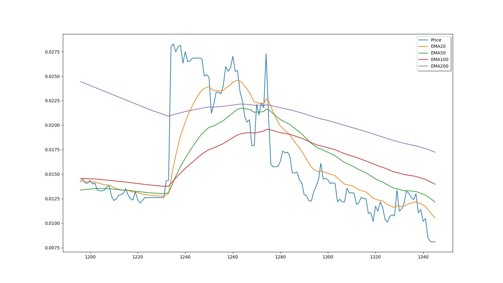 Wicrypt Exponential Moving Averages