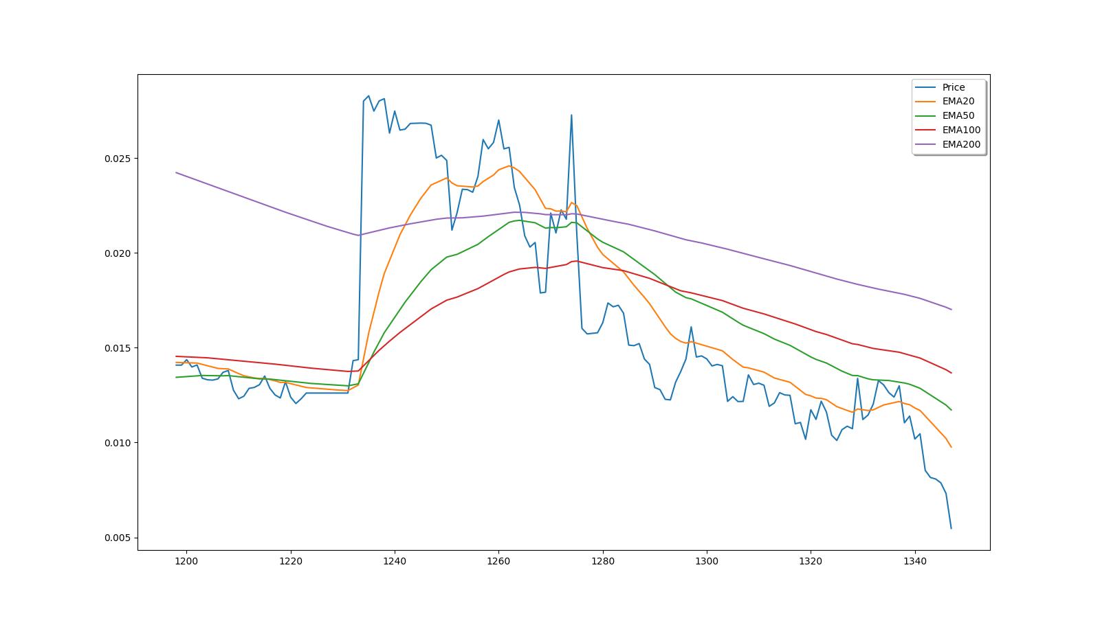 Wicrypt Exponential Moving Averages