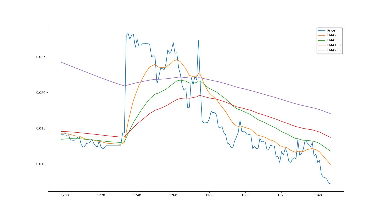 Wicrypt Exponential Moving Averages