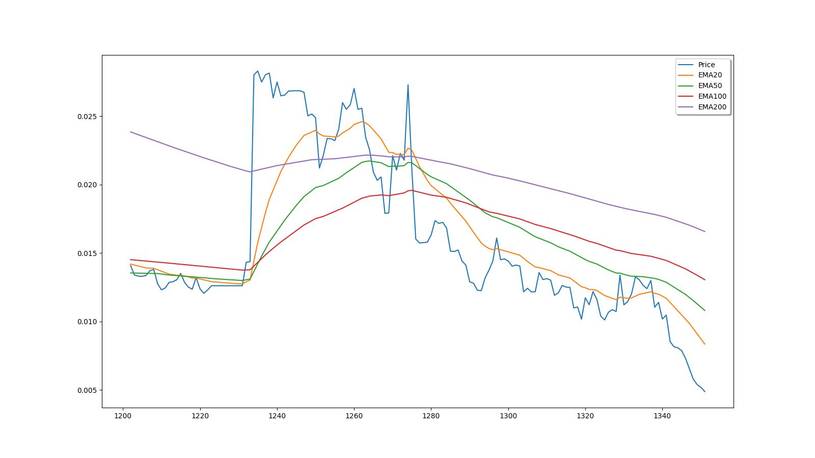 Wicrypt Exponential Moving Averages