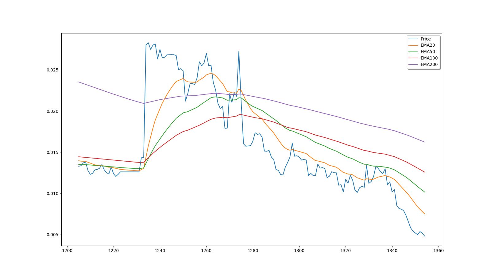 Wicrypt Exponential Moving Averages