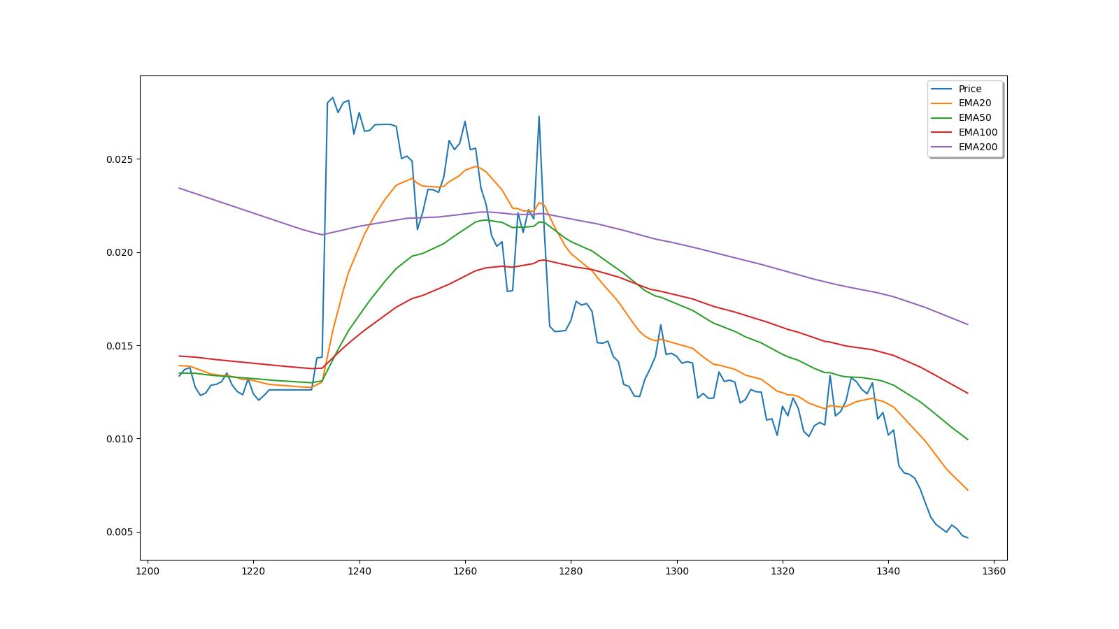 Wicrypt Exponential Moving Averages