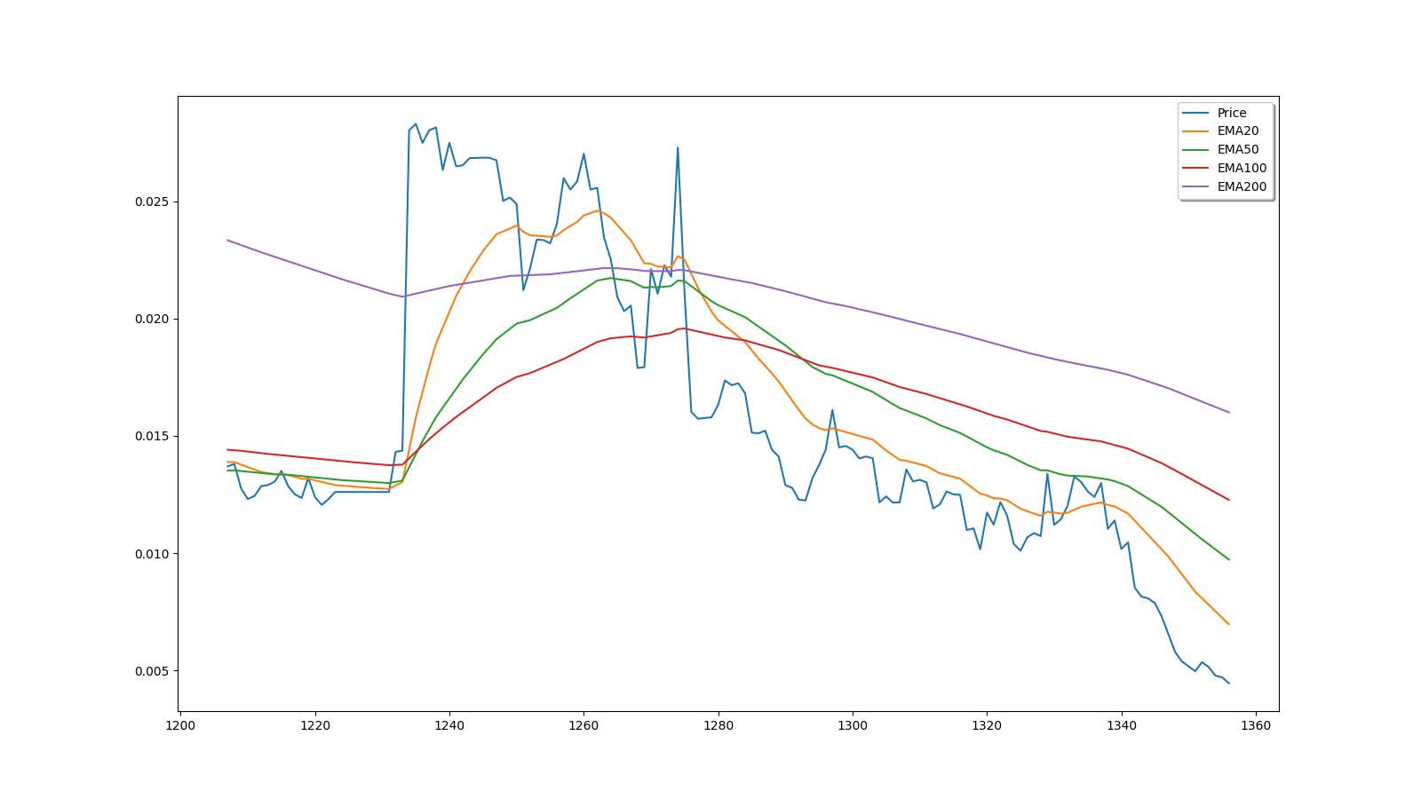 Wicrypt Exponential Moving Averages