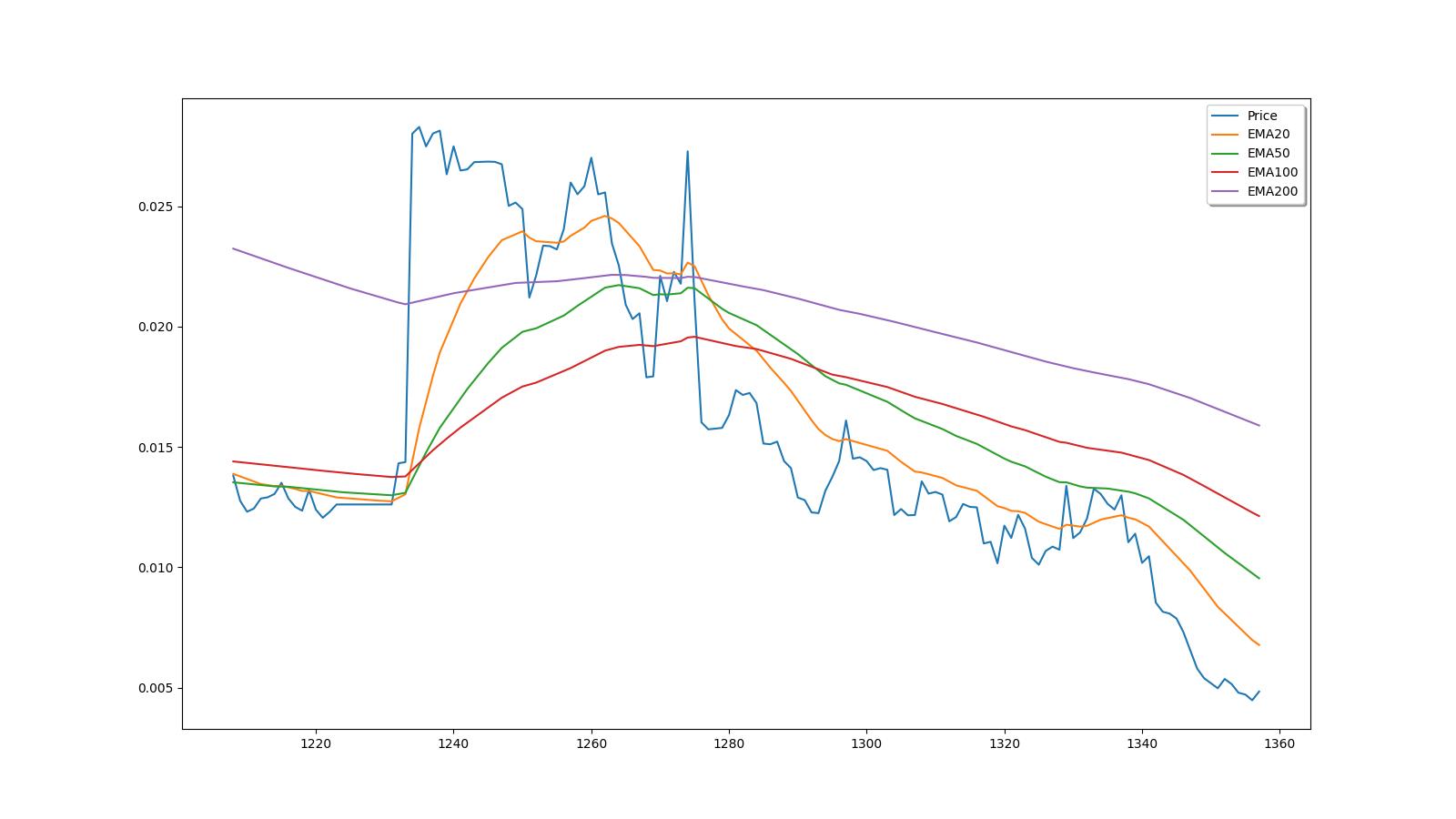 Wicrypt Exponential Moving Averages