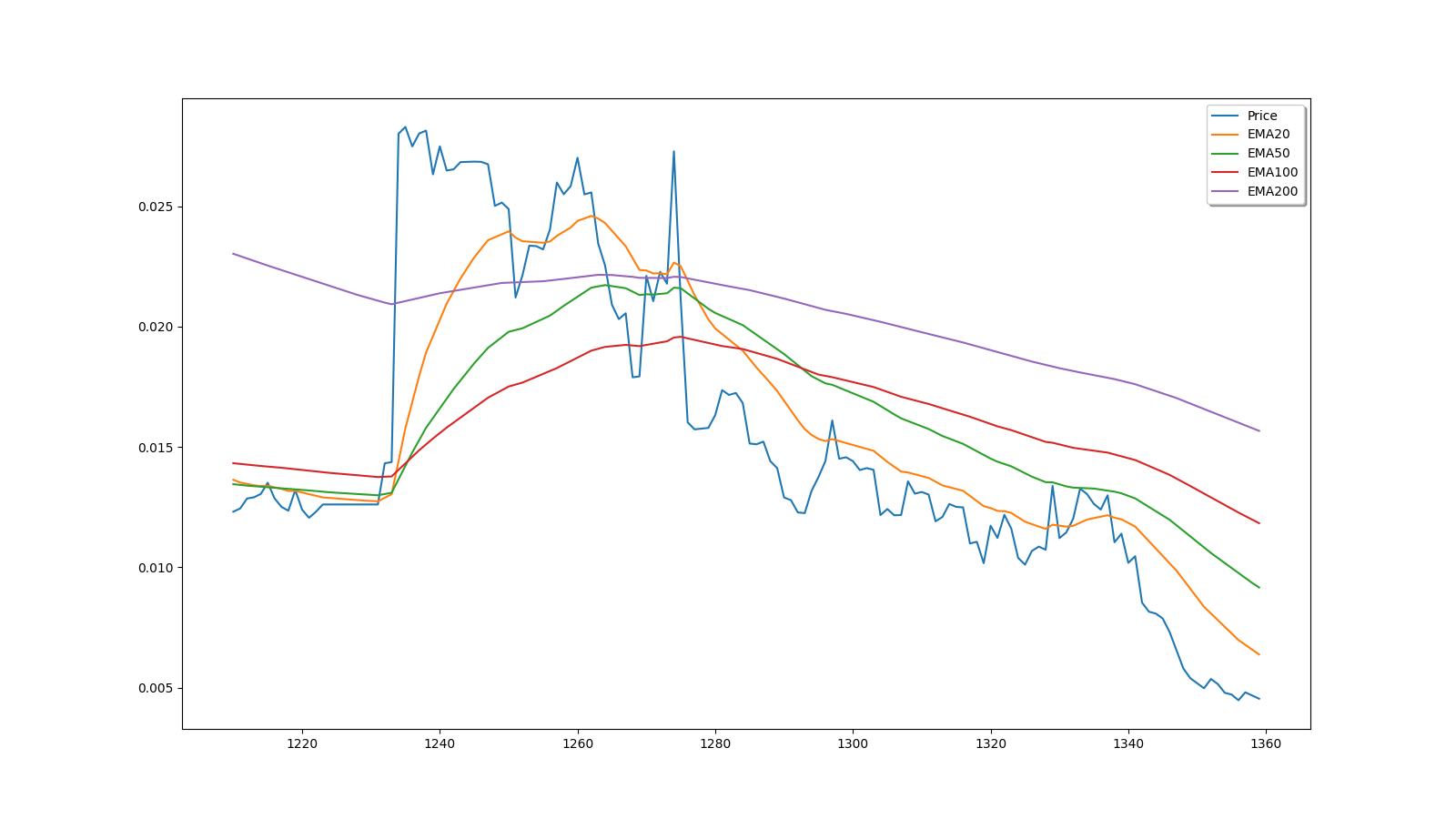 Wicrypt Exponential Moving Averages