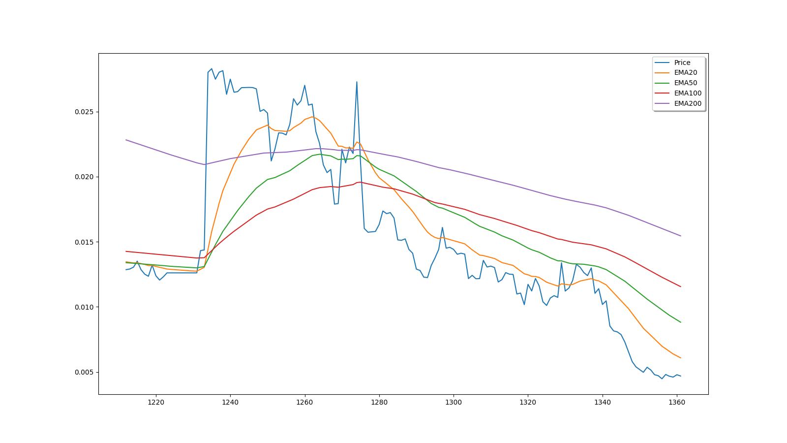 Wicrypt Exponential Moving Averages