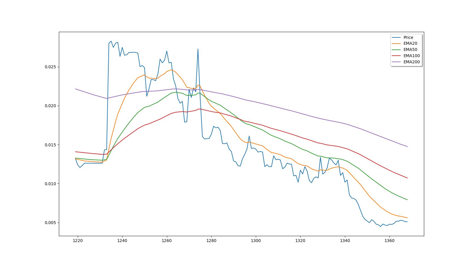 Wicrypt Exponential Moving Averages