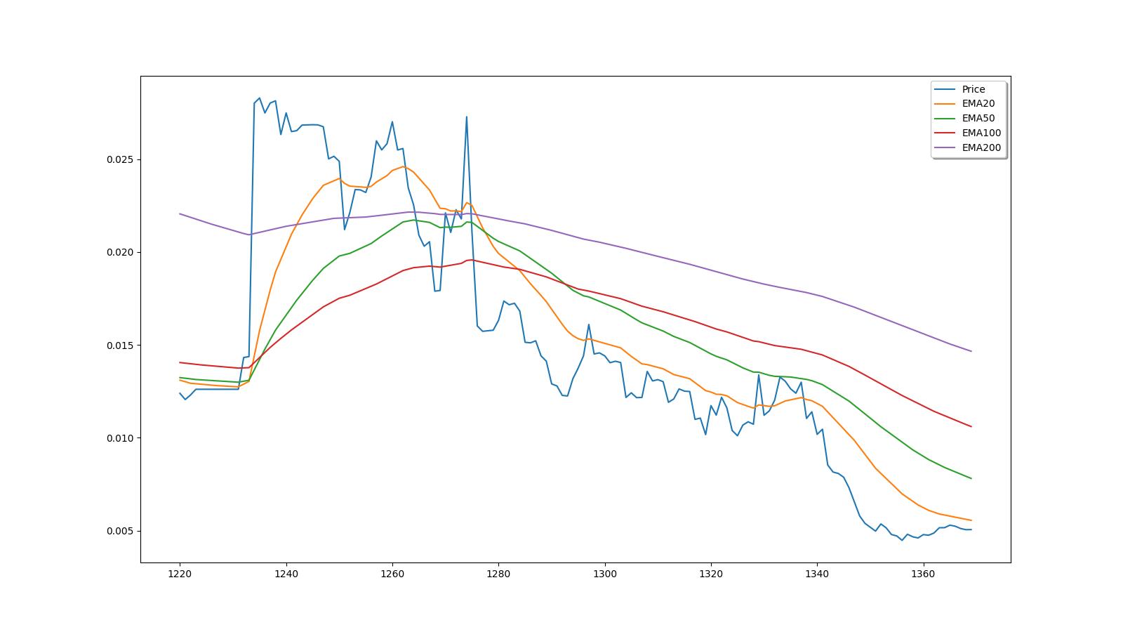Wicrypt Exponential Moving Averages