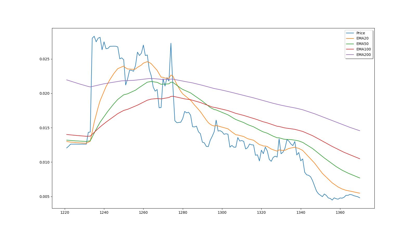 Wicrypt Exponential Moving Averages
