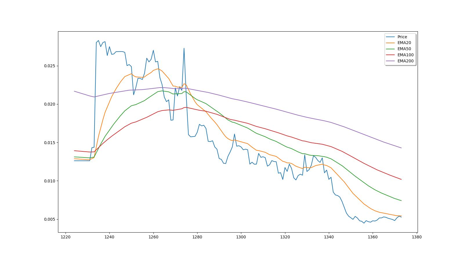 Wicrypt Exponential Moving Averages