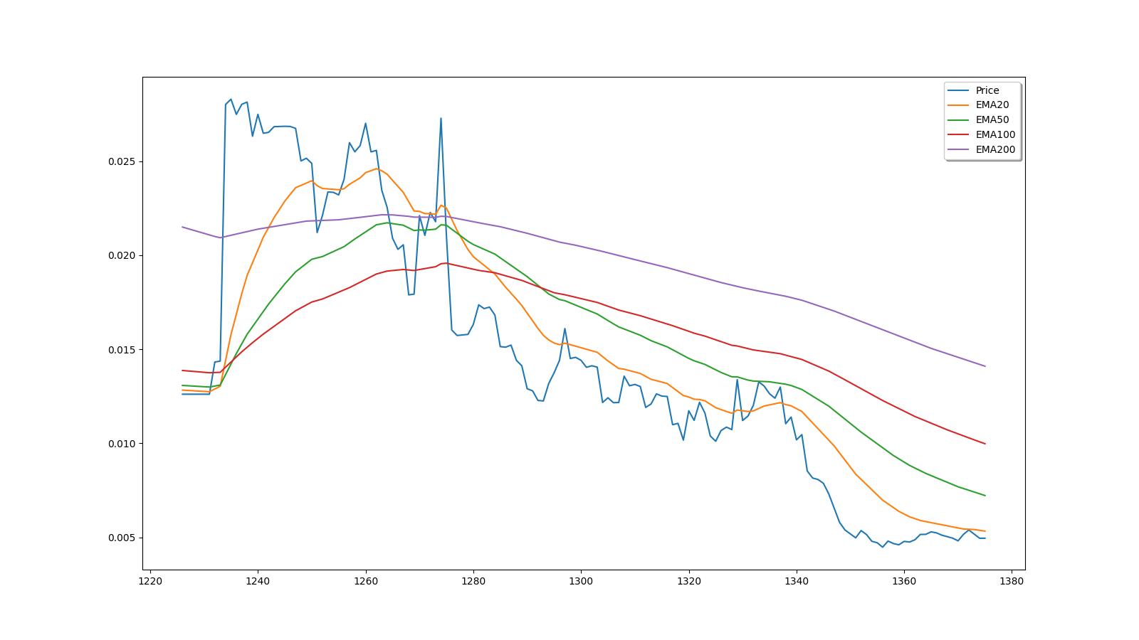 Wicrypt Exponential Moving Averages