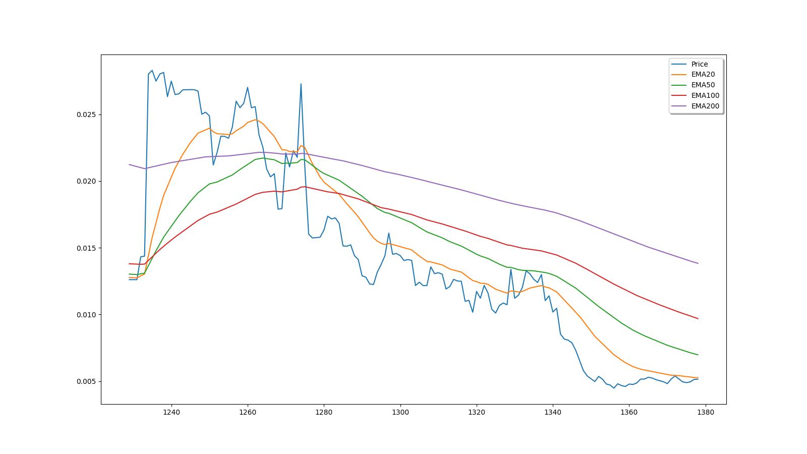 Wicrypt Exponential Moving Averages