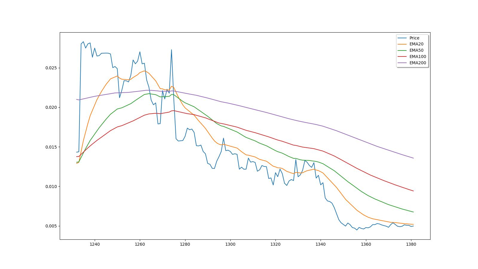 Wicrypt Exponential Moving Averages