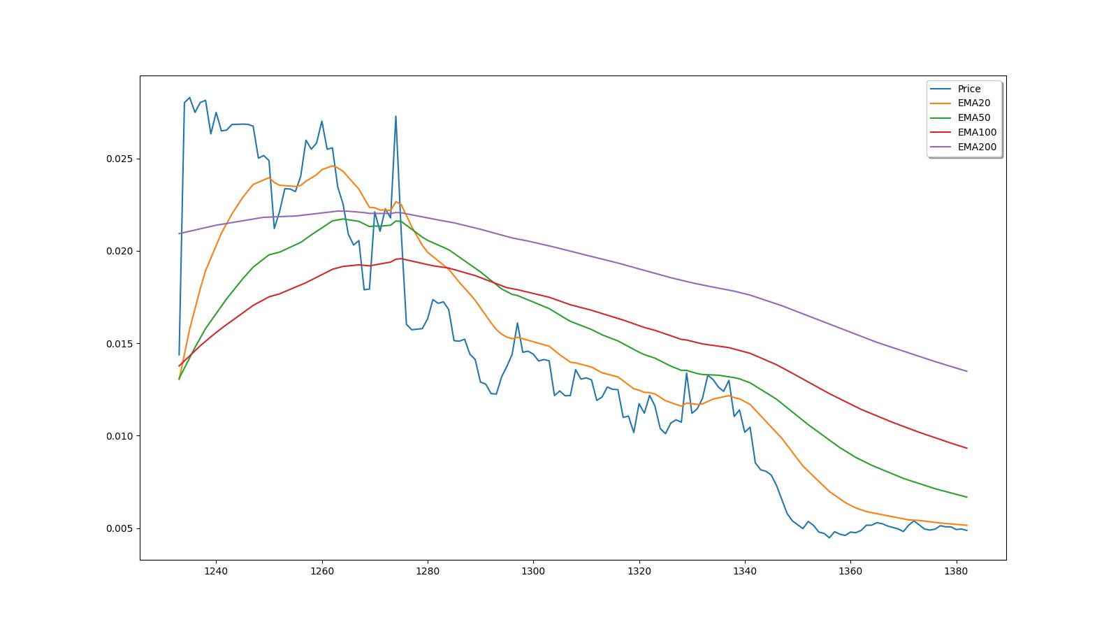 Wicrypt Exponential Moving Averages