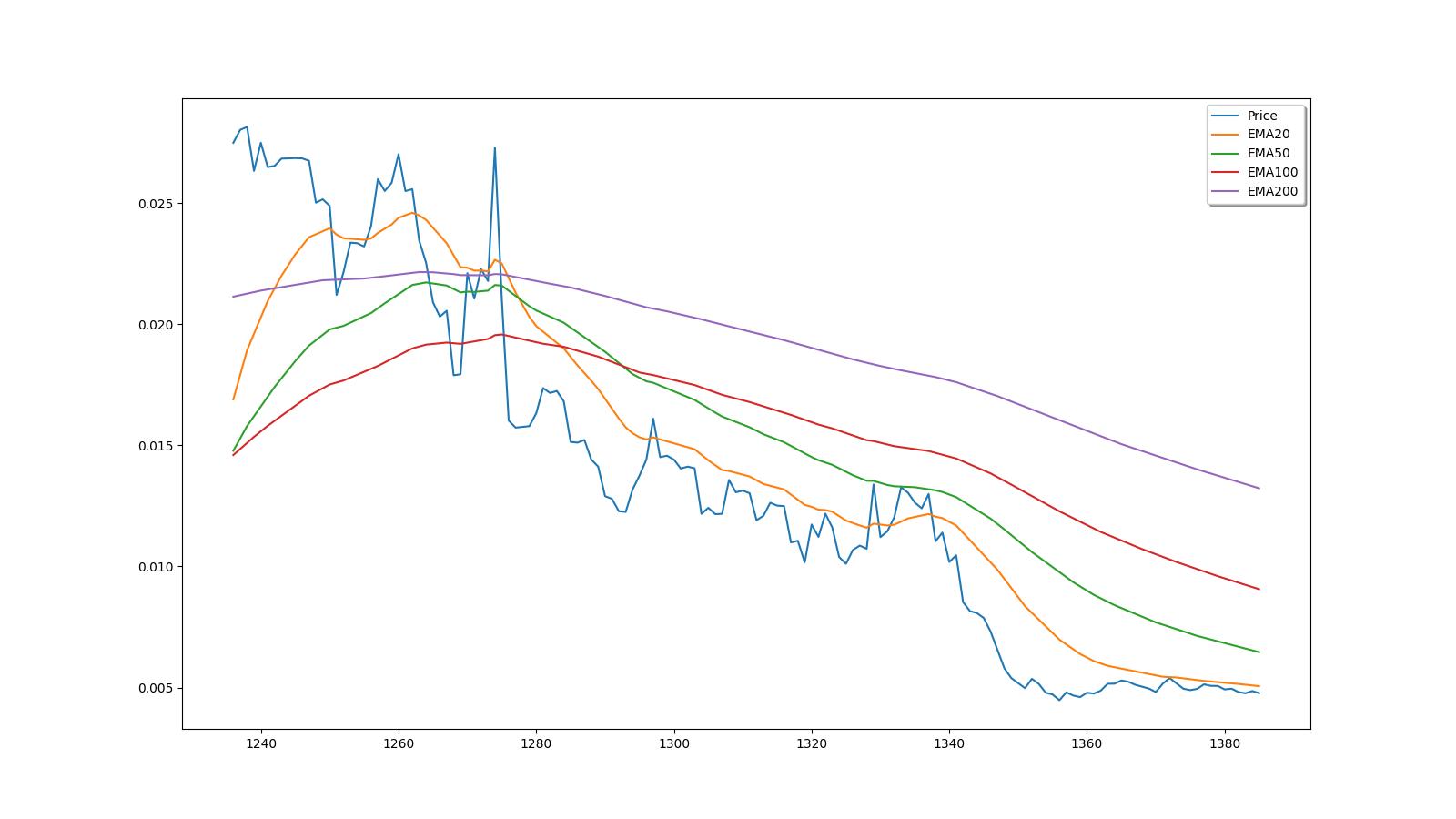 Wicrypt Exponential Moving Averages