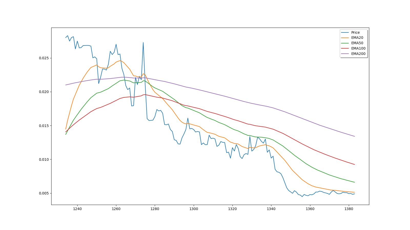 Wicrypt Exponential Moving Averages