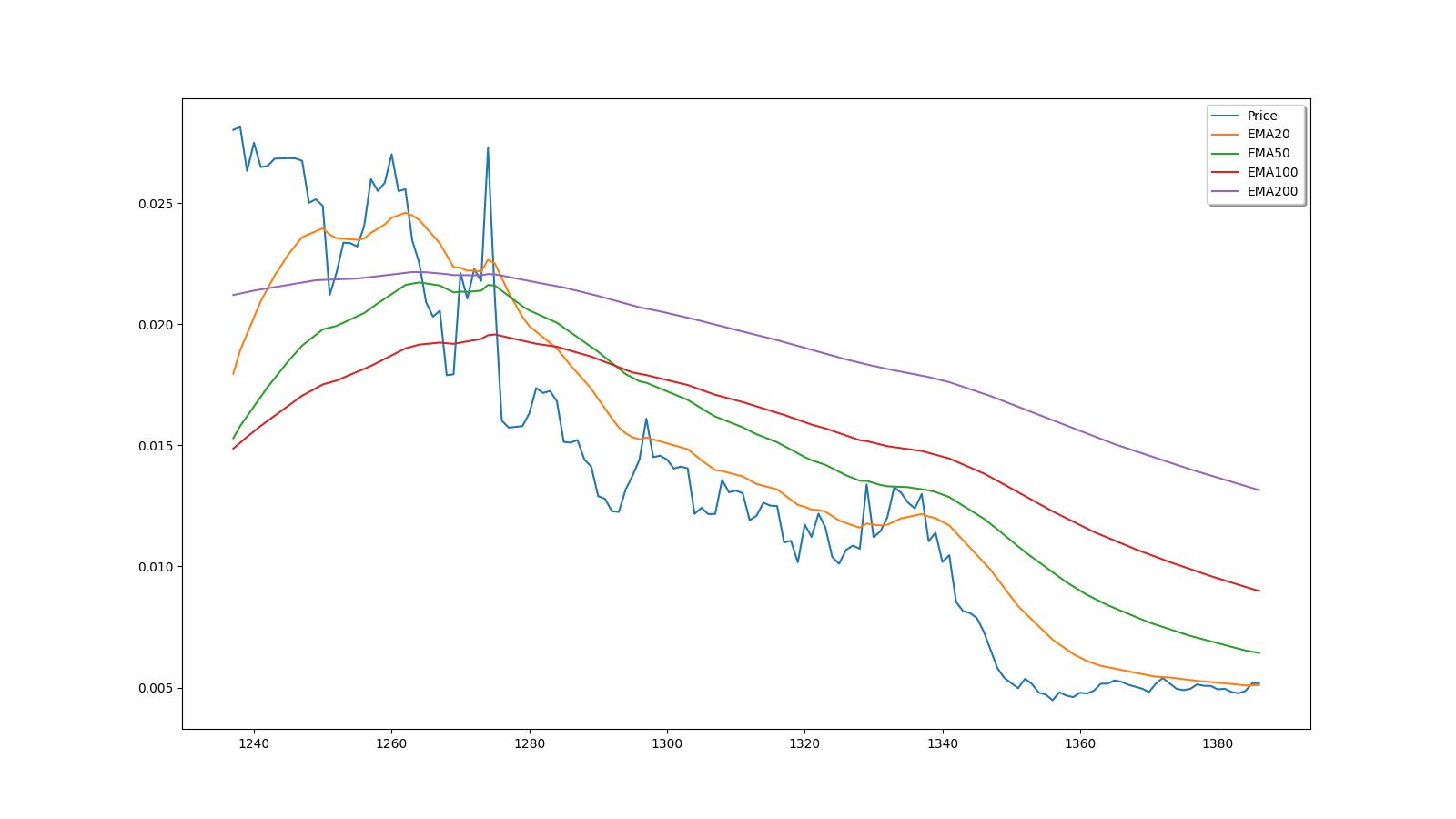 Wicrypt Exponential Moving Averages