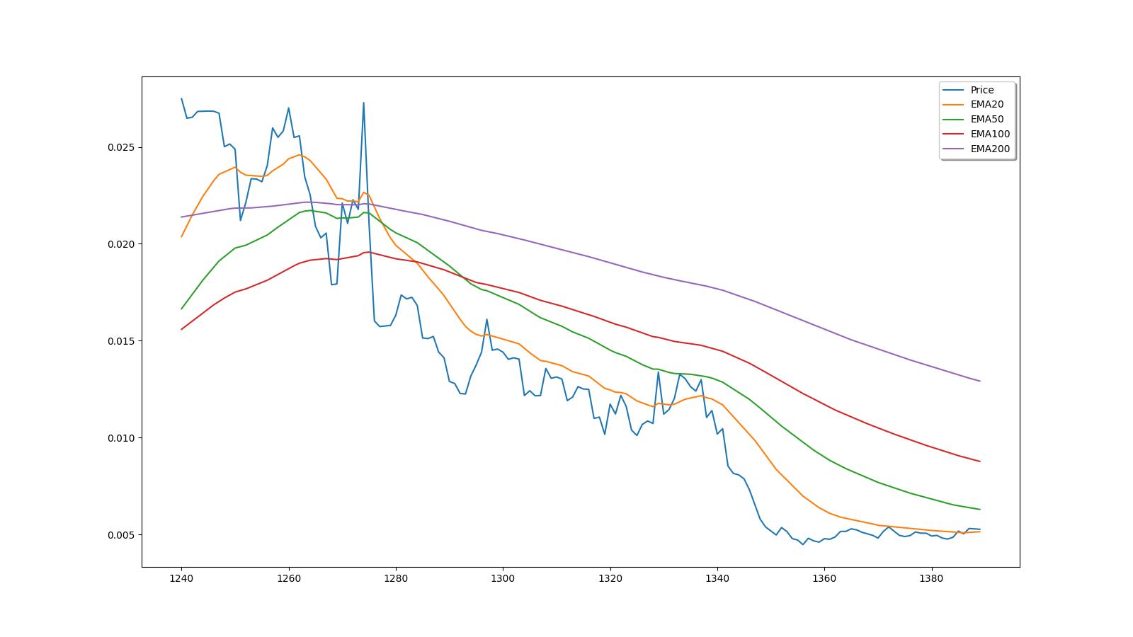 Wicrypt Exponential Moving Averages
