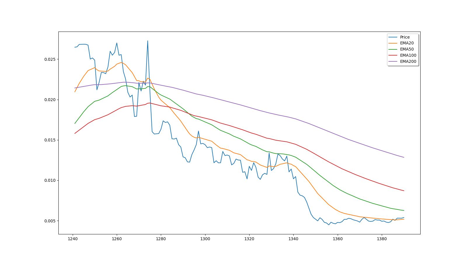 Wicrypt Exponential Moving Averages