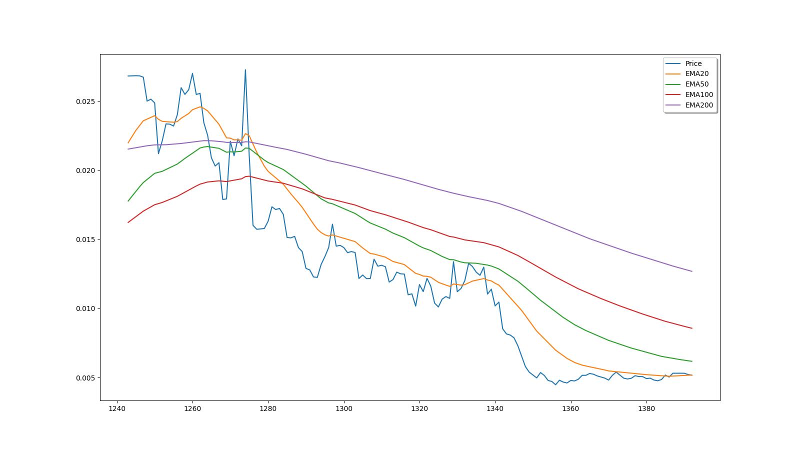 Wicrypt Exponential Moving Averages