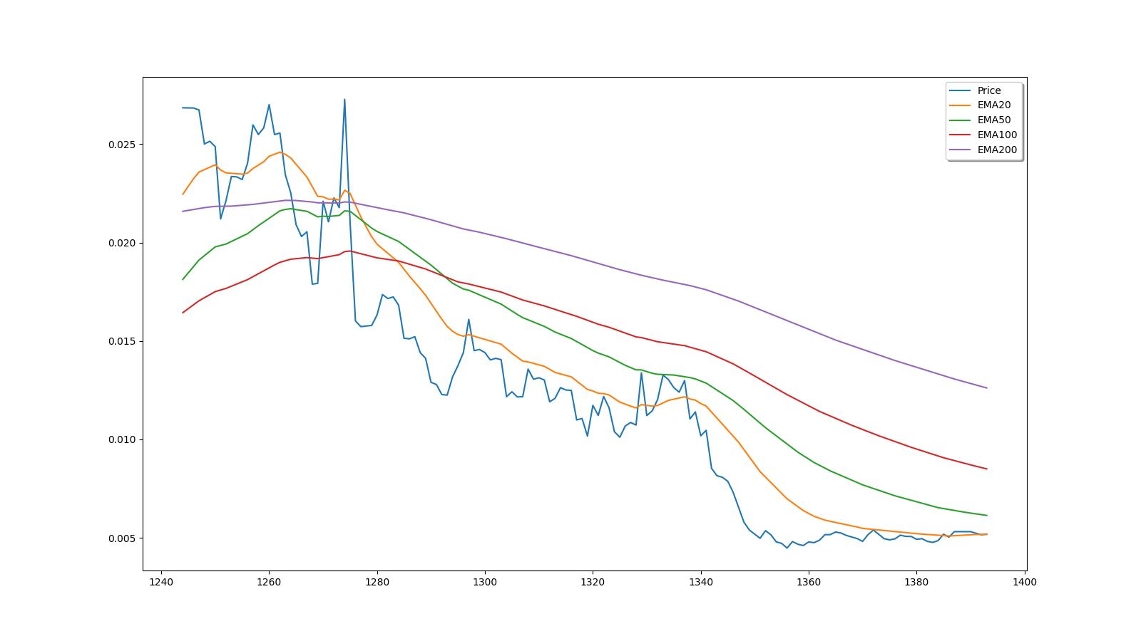 Wicrypt Exponential Moving Averages